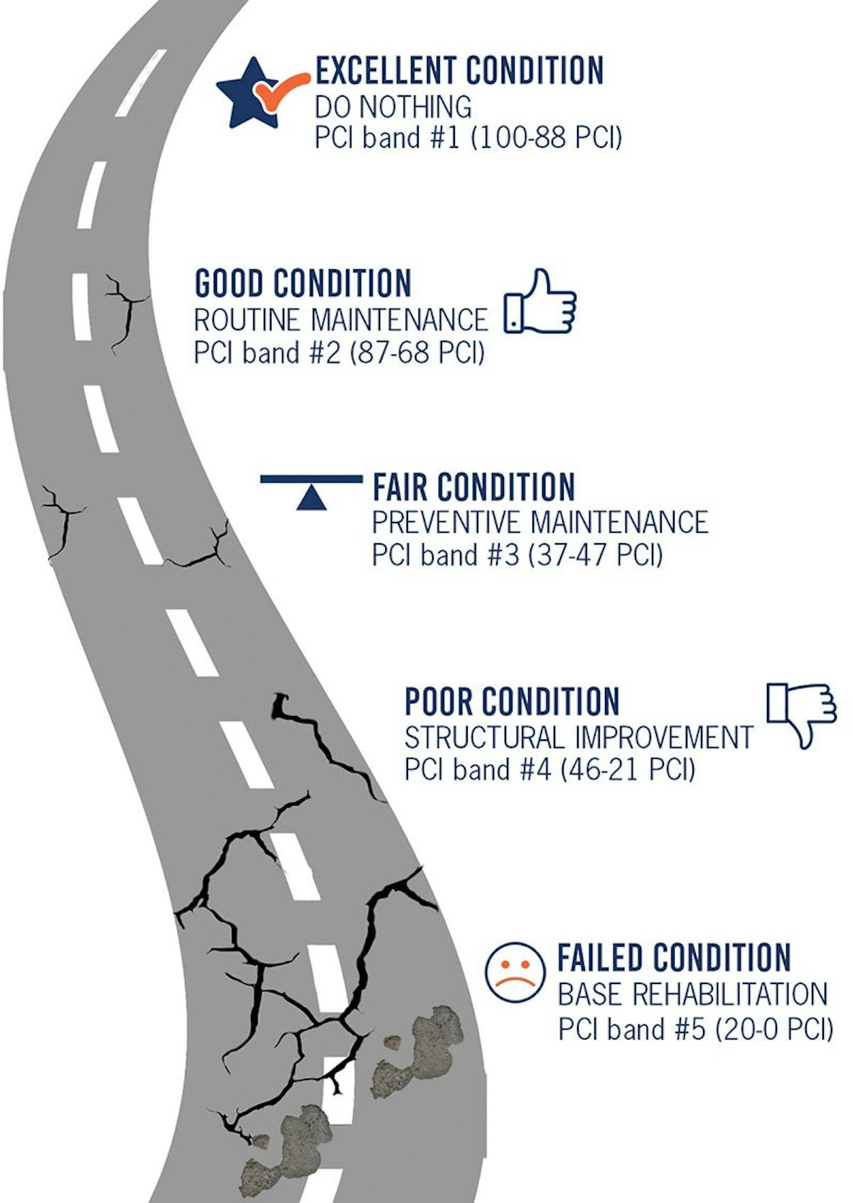 Pavement management systems needed to keep roads safe | Roads and Bridges